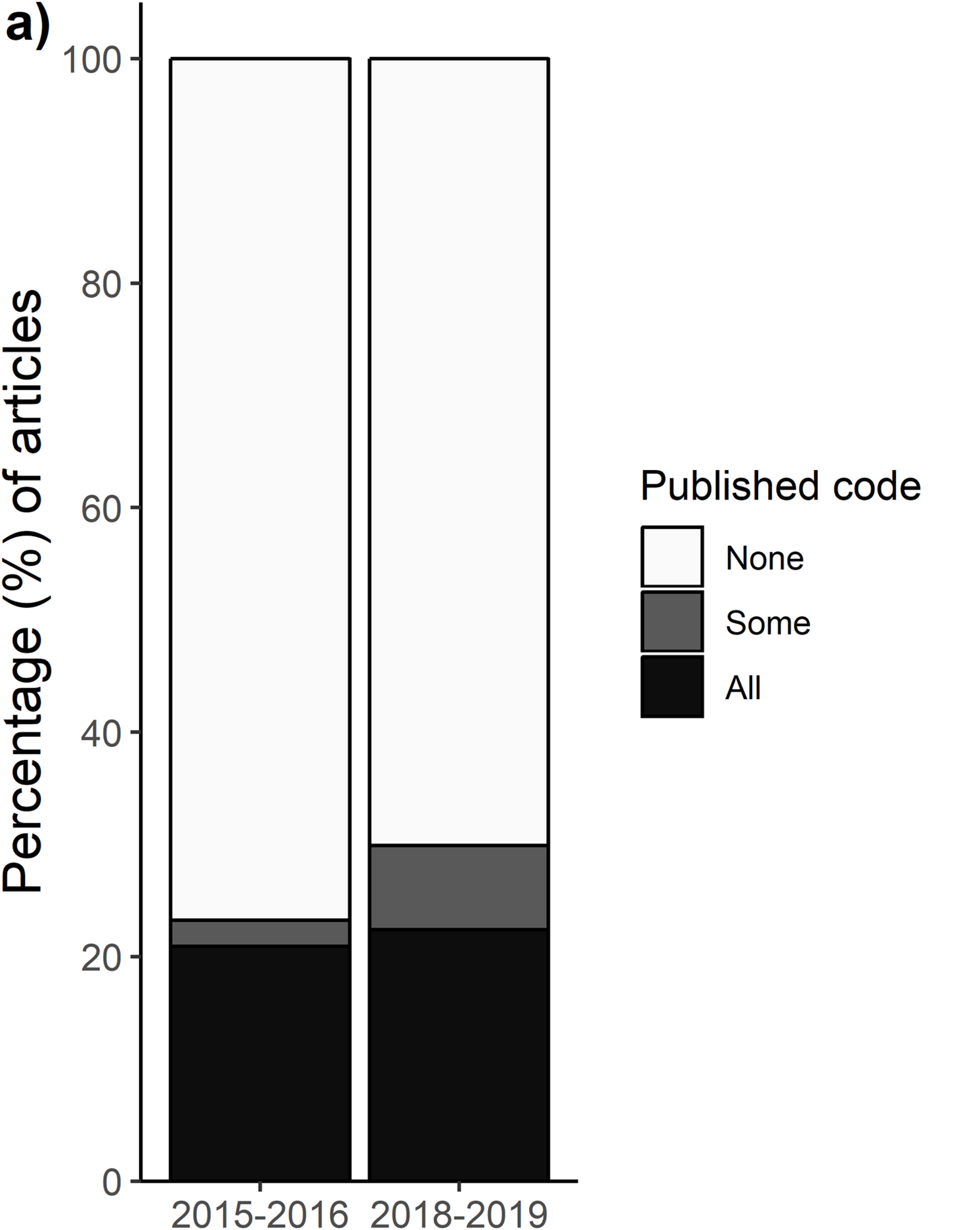 How To Make A Shareable Code Workflow For Reproducible And Efficient Science
